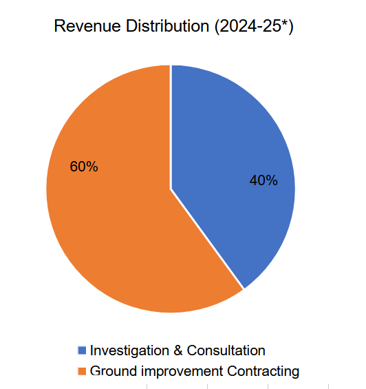 About Us | SAS Ground Engineers LLP